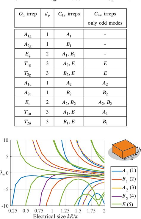 table ii from deriving characteristic mode eigenvalue behavior using
