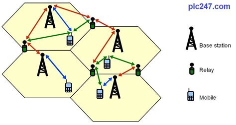 Iot Protocols Part7 Cellular