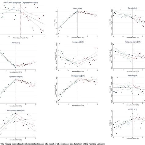 Rd Graphical Evidence Note A Shows Local Polynomial Estimates Of The Download Scientific