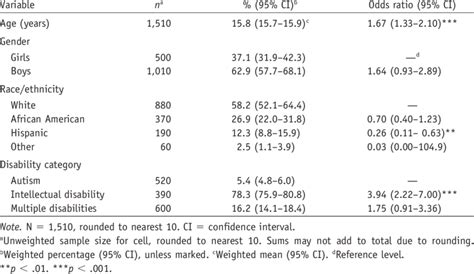 Sample Demographics And Logistic Regression Model Predicting Paid Work