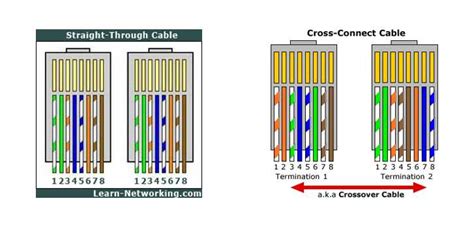 Ultimate Guide To Network Crossover Cable Wiring Everything You Need To Know