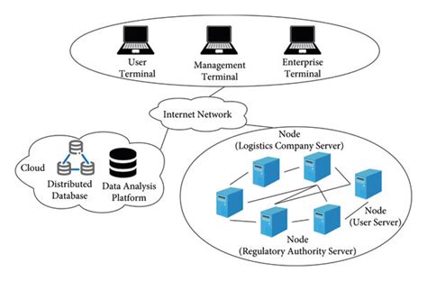 Network Deployment Diagram Of Logistics Information Traceability System Download Scientific