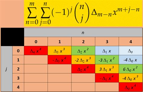 An Identity Between Summations Involving A Binomial Expansion