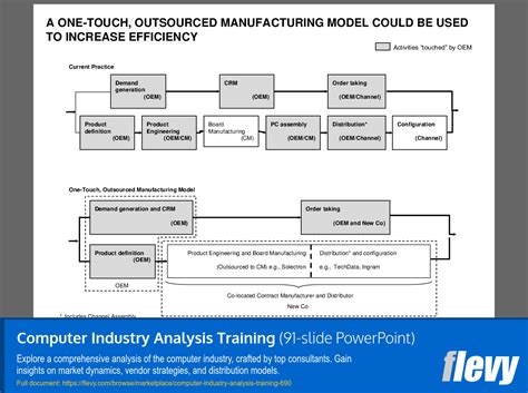 Streamlining Manufacturing One Touch Outsourcing Model Ppt Slide