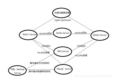 禅道集群部署 总体架构 禅道架构图 csdn博客