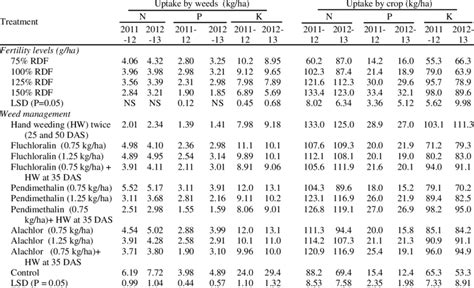 Effect Of Fertility Levels And Weed Management Practices On Nutrient Download Scientific