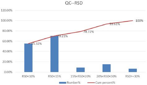 Figure S1 The Distributions Of Relative Standard Deviation Rsd Of
