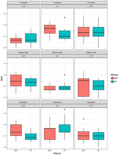 Bayesian Random Forest With Multiple Imputation By Chain Equations For High Dimensional Missing
