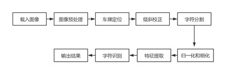 基于模板匹配的车牌识别系统matlabmatlab车牌识别模板匹配法的模板 Csdn博客