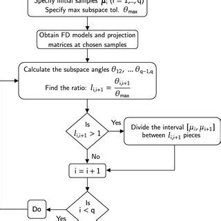 The Adaptive Sampling Procedure Demonstration For A Two Dimensional Download Scientific Diagram
