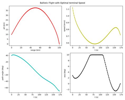 Ballistic Flight Trajectory Optimization Optimake