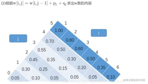 最优二叉搜索树详解（动态规划）最优二叉搜索树 定义 最优二叉搜索树是搜索成本最低的二叉搜索树，为了衡量二叉搜索树的搜索成 掘金