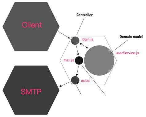 Unit Test 實踐守則 三 為何寫好 Unit Test 前需要先了解重構 技術雜記 Technology Notes