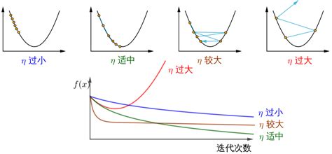 反向传播与梯度下降详解 知乎