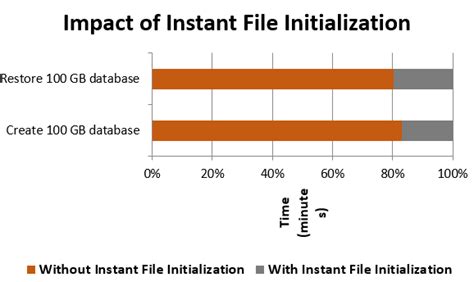Performance Tuning Best Practices For Sql On Azure Vm