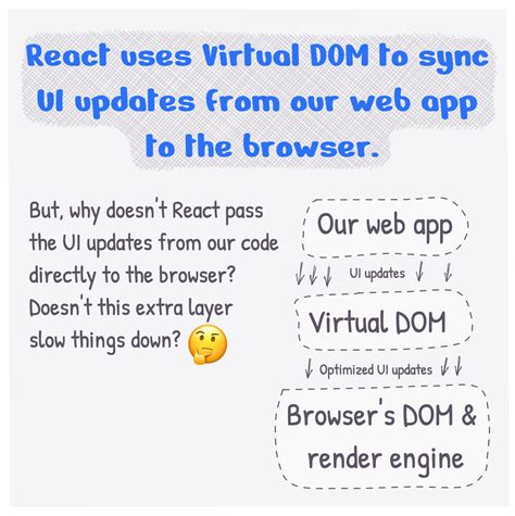 what problem does virtual dom solve for react r frontend