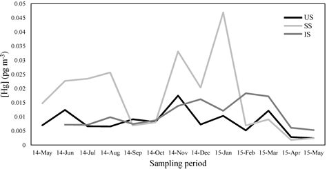 Atmosphere Free Full Text Levels And Sources Of Atmospheric