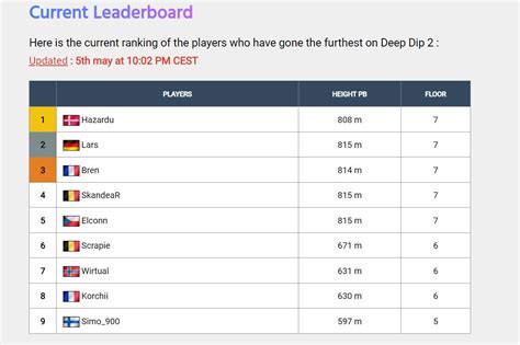 Tracking Leaderboard Of Deep Dip With Twitch POV R TrackMania