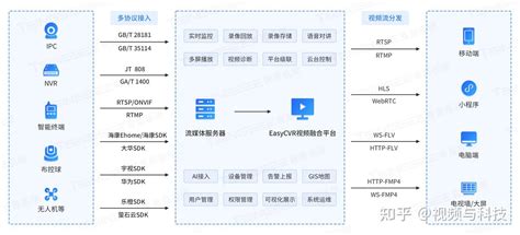 视频监控管理平台easycvr安防监控行业小知识：视频监控链式组网优化应用方案全解析 知乎