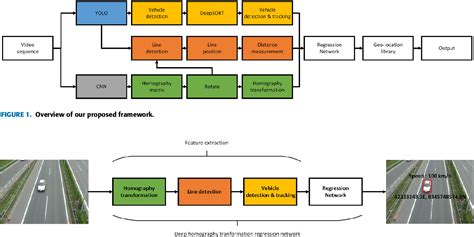 Figure 1 From An Improved Speed Estimation Using Deep Homography