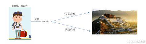 计算机网络及tcp网络应用程序开发计算机专业会学tcp Csdn博客