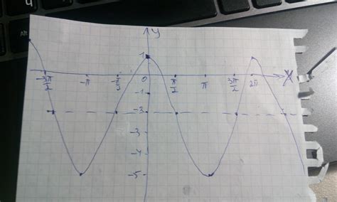 постройте график функции Y 3cosx 2 и назовите его свойства Школьные Знания Com
