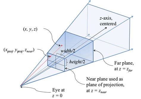 Augmented Reality With Opencv And Opengl The Tricky Projection Matrix