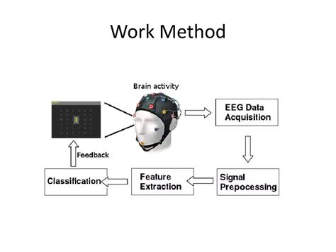 Eeg Based Drowsiness Estimation For Safety Driving Pptx