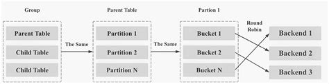 database dissection