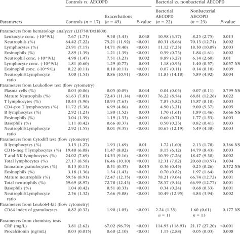 Comparison Of Test Parameters Between Copd Controls Without Download Table