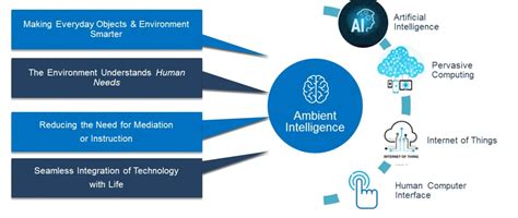 Ambient Intelligence Scope And Future Possibilities