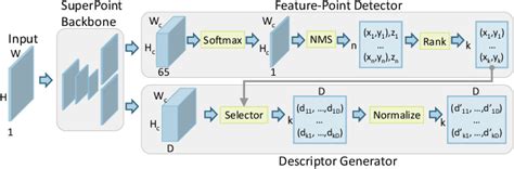 Figure 2 From Cnn Based Feature Point Extraction For Real Time Visual Slam On Embedded Fpga