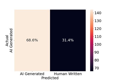 Can Grok AI Content Be Detected Originality AI