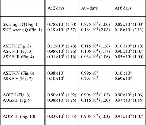 Table 1 From On Line Estimation Of Error Covariance Parameters For