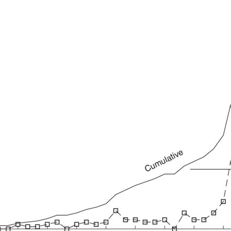 The Rise Of Contextual Machine Learning Publications In Structural Download Scientific Diagram