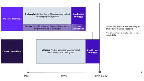 3 Ways To Evaluate A Propensity Model Vidora