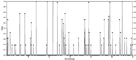 Variable Substitution Rate Over Sites This Plot Show Visually Which Download Scientific