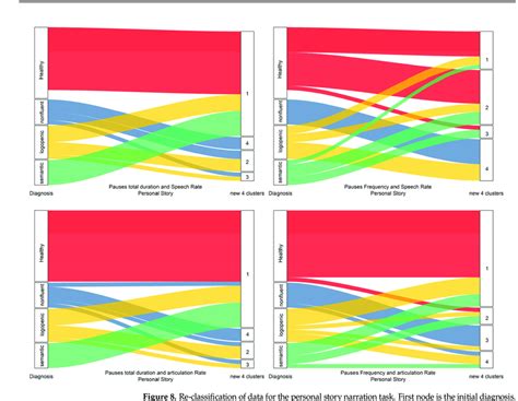 Re Classification Of Data For The Personal Story Narration Task First Download Scientific