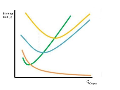 Cost Curves Diagram Quizlet