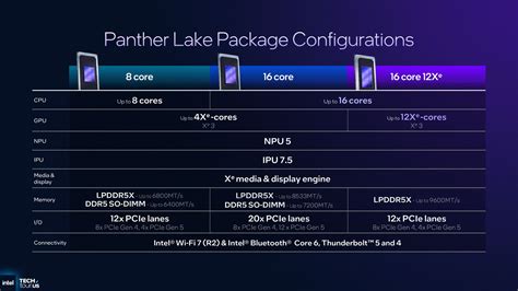 Intel Core Ultra 300 Panther Lake To Feature Up To 16 Cpu Cores 12