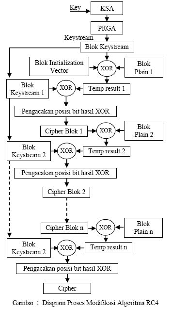 Berbagi Ilmu Algoritma Rc4 Termodifikasi