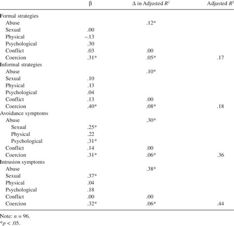 Results From Hierarchical Regression Models Predicting Strategic Download Table