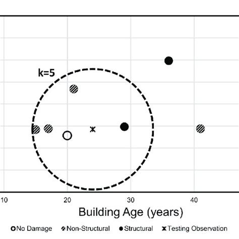 Example Of K Nearest Neighbors Procedure Using Arbitrary Data With Two