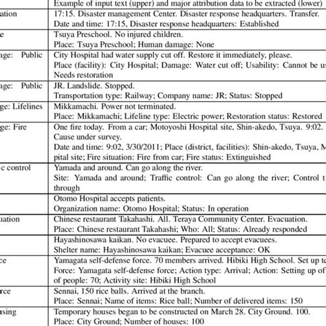 Linguistic Analysis Template Classification Template Filling Download Scientific Diagram