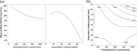 A The Main Effects And B Counter Plots For Mean Particle Size