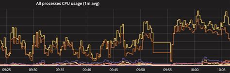Impact Of Intels Cpu Meltdown Vulnerability Patch On Gaming Servers