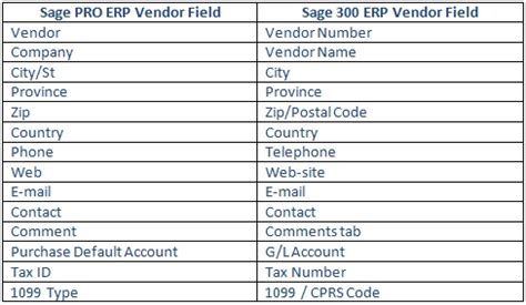 Migrate Vendors From Sage PRO ERP To Sage 300 ERP Sage 300 ERP Tips Tricks And Components
