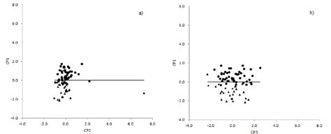 Sexual Dimorphism By The Scores Of Principal Components CPi And Download Scientific