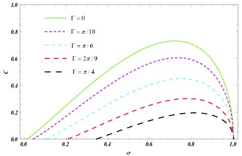 Color Online Concurrence As A Function Of Parameter α With Some Given