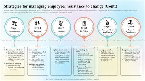 Organizational Change Management Overview Strategies For Managing Employees CM SS PPT Template